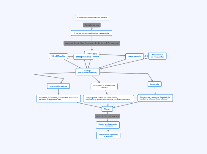 factores humanos - Mind Map